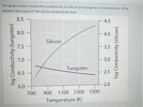 Solved The Graph Below Shows The Conductivity Of Silicon And