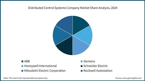 分布式控制系统市场规模及增长报告（2034）