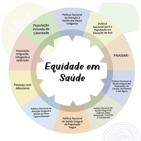 Políticas De Promoção Da Equidade Em Saúde — Ministério Da Saúde