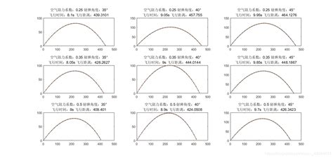 Matlab仿真炮弹飞行轨迹——探究射弹参数对飞行轨迹的影响matlab 弹道轨迹图 Csdn博客