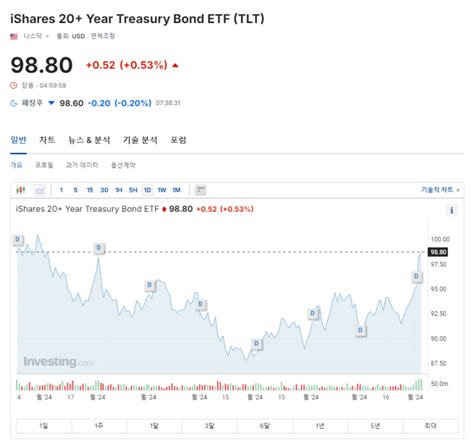20240806오늘의 키워드금리 인하 가능성으로 자금 몰린 Tlt Etf