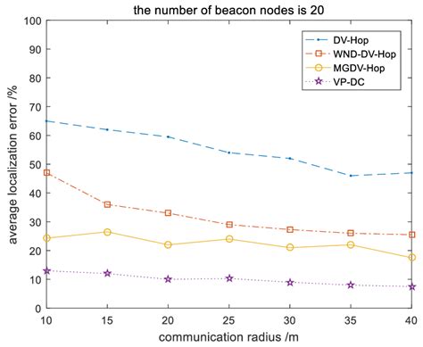 Relationship Between Nodes Communication Radius And Average