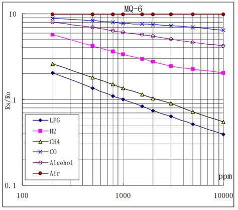 Davide Gironi Mq Gas Sensor Correlation Coefficients