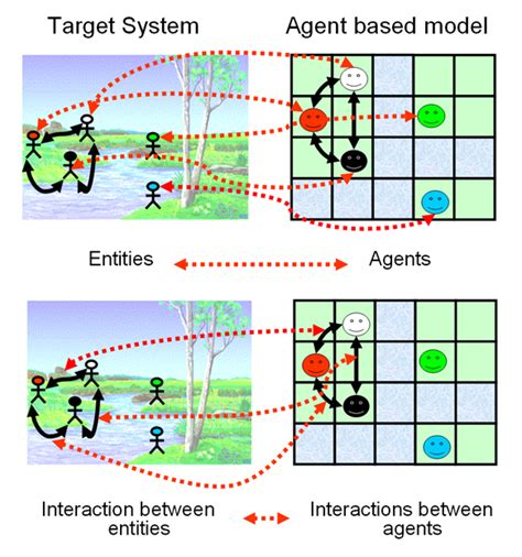 in agent based modelling the entities of the system are represented download scientific diagram