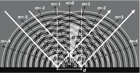 Colour Production In A Diffraction Grating Represented By The Black