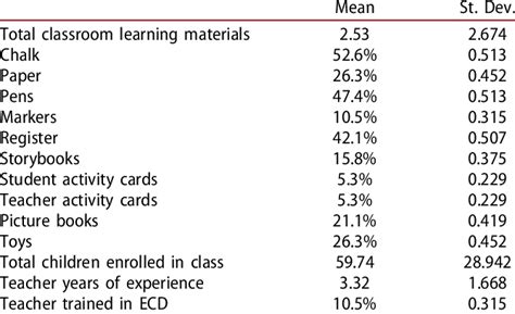 Ece Classroom Resources At Endline Elmi2 Download Scientific Diagram