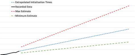 estimated initialization stage completion times download scientific