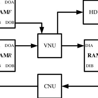 PDF GF Q LDPC Decoder Design For FPGA Implementation