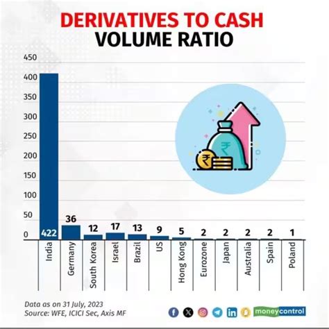 Dhyey Patel On Linkedin In India For Every 1 Cash Trading Volume