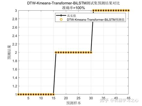 Dtw Kmeans Transformer Bilstm组合模型！时序聚类状态识别！ 知乎