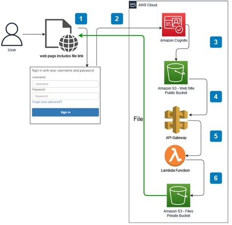 How To Access Private S Objects With Aws Cognito Codeproject