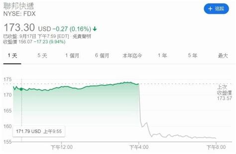 〈財報〉貿易戰受害 聯邦快遞下調全年財測 盤後大跌逾9 Anue鉅亨網 Line Today