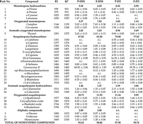 The Results Of Volatile Organic Compounds Content Analysis In Dried