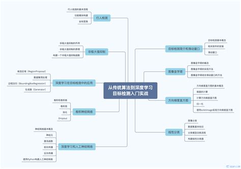 从传统算法到深度学习：目标检测入门实战tensorflow 蓝桥云课