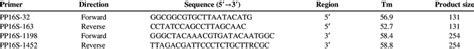Primers Designed From The 16s Rrna Encoding Gene Of Phyoplasmas