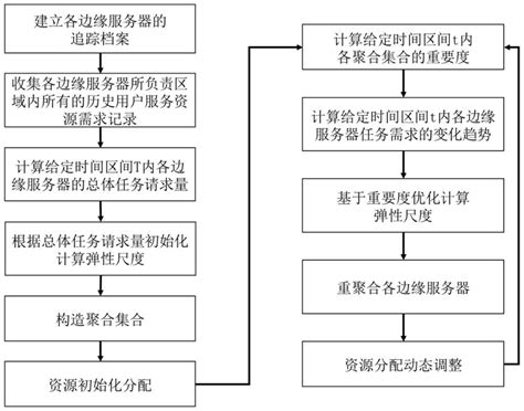 User Resource Dynamic Allocation Method Based On Elastic Scale