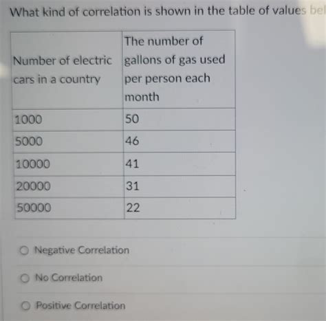 Solved What Kind Of Correlation Is Shown In The Table Of Values Bel