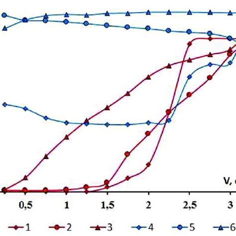 Dependence Of Residual Concentration Of Manganese Ions 1 2 3 And Ph Download Scientific