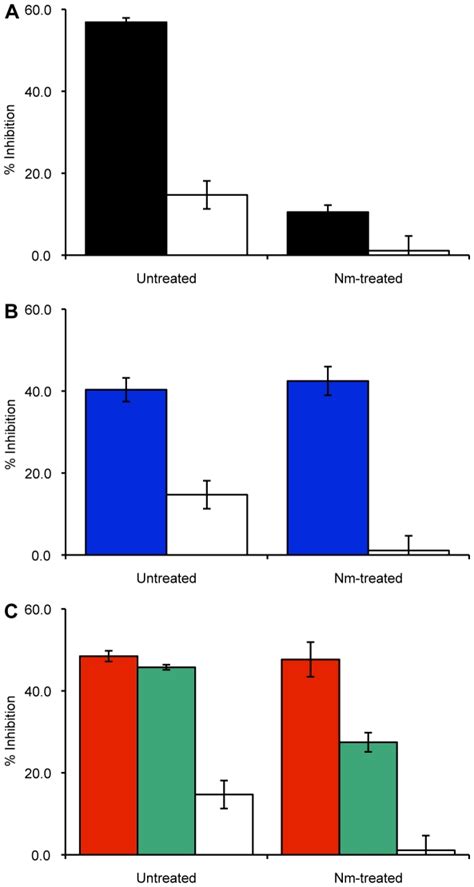 Invasion Inhibition Assays With 3d7 And Neuraminidase Treated Cells