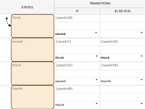 Design Finite State Machines In Stateflow Matlab And Simulink
