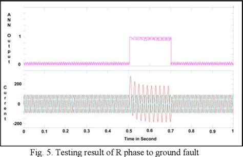 Figure 3 From Artificial Neural Network Based Fault Detection System
