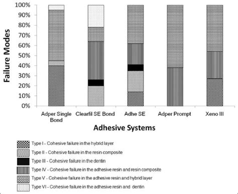 Distribution Of The Failure Pattern Of The Adhesives Evaluated