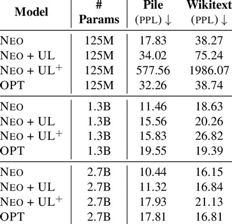 measuring perplexity on pile and wikitext corpora for the main