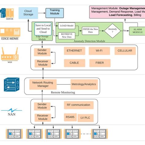 Sequence Diagram Of Anomaly Detection System Download Scientific Diagram