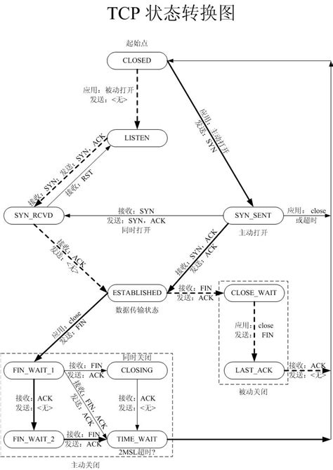 Tcp State Transition Diagram Code World