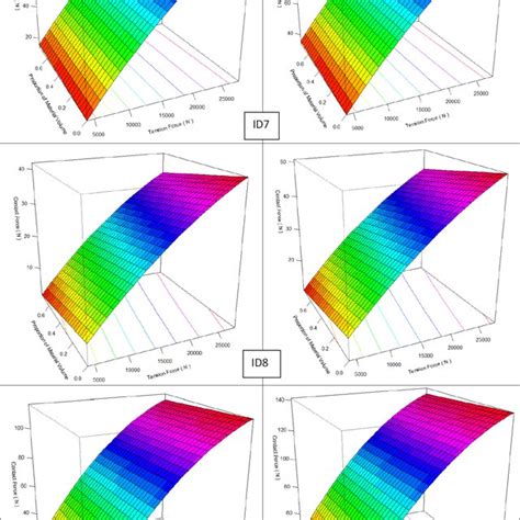Graphical Interpretation Of Designed Regression Models For Idler Rolls Download Scientific