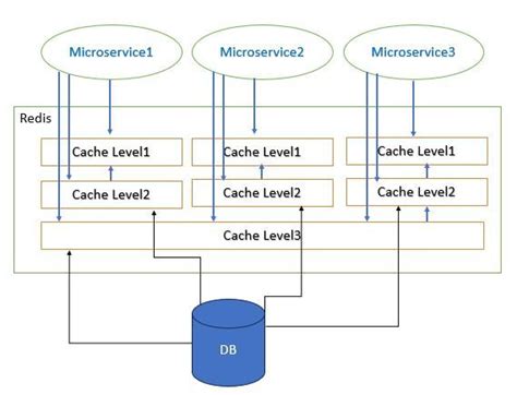 Microservices Springboot Microservicesarchitecture Softwaredesign