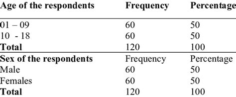 Age And Sex Information Of The Respondents Download Scientific Diagram