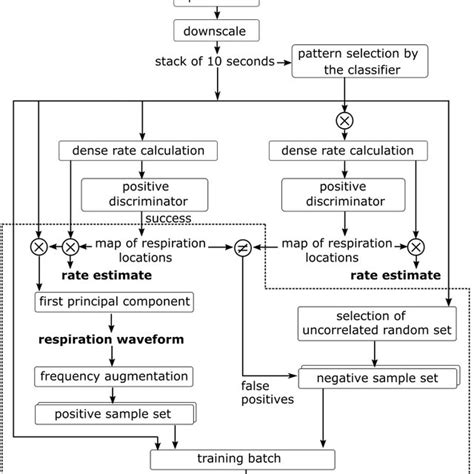 High Level Flow Chart Of The Presented Algorithm Download Scientific