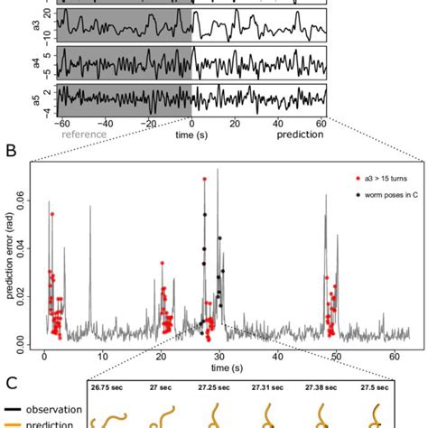 Prediction Error Reveals Anomalous Dynamics In Worm Pose Time Series