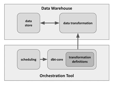 Orchestrate Dbt With Treasure Workflow