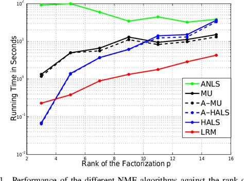 Figure 1 From Non Negative Matrix Factorization Via Low Rank Stochastic Manifold Optimization