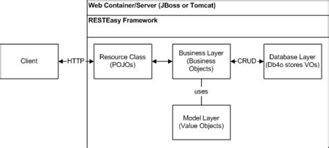restful web service implementation with resteasy