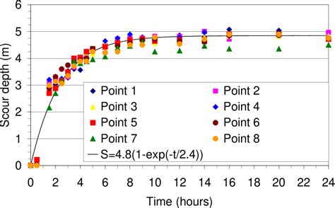 Figure 3 From Seabed Scour Assessment For Offshore Windfarm Semantic