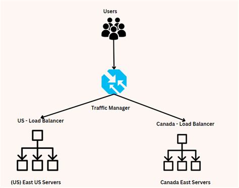 Project 12 Implementing A Website Using Application Gateway And Traffic