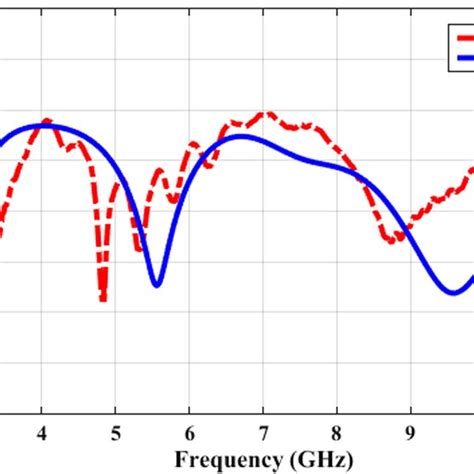 The Simulated And Measured Reflection Coefficient Download