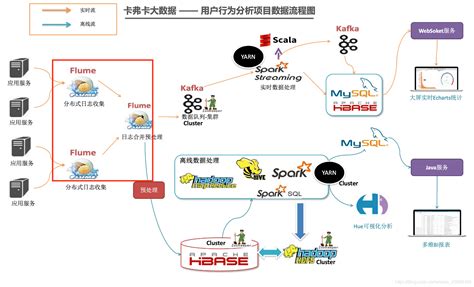flume hbase kafka集成数据采集 存储 分发完整流程测试 flume kafka hbase flink finebi csdn博客