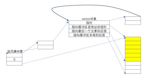 逆向 数据结构pc逆向 List数据结构 Csdn博客