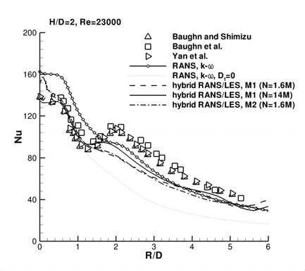 Nusselt Number Profile Along The Impingement Plate For H D 2 Re 23000