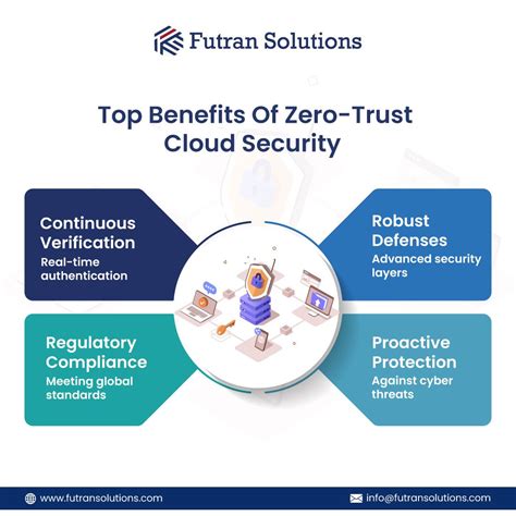 Futransolutions Cloudsecurity Zerotrust Dataprotection… Futran Solutions
