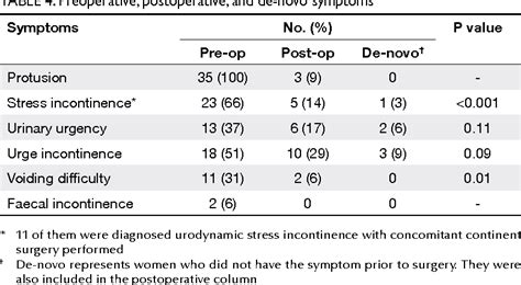Table 1 From Laparoscopic Sacrocolpopexy For The Treatment Of Vaginal
