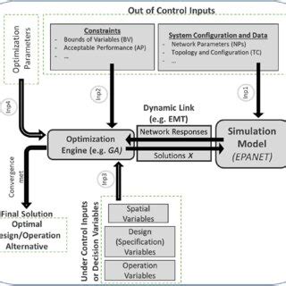 3 The Conceptual Framework Of Simulation Optimization Model To Solve