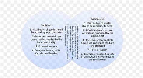 Capitalism Socialism Communism Venn Diagram PNG X Px Capitalism Communism Democratic