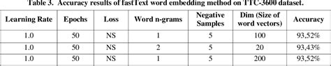 table 3 from an automated new approach in fast text classification