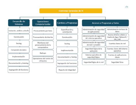 Controles Generales De Ti Grafico Pdf