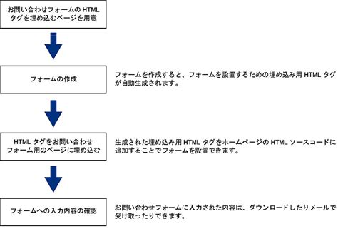 お問い合わせフォームの作成からご利用まで｜マニュアル｜アルファメール／アルファメール2 会員サイト